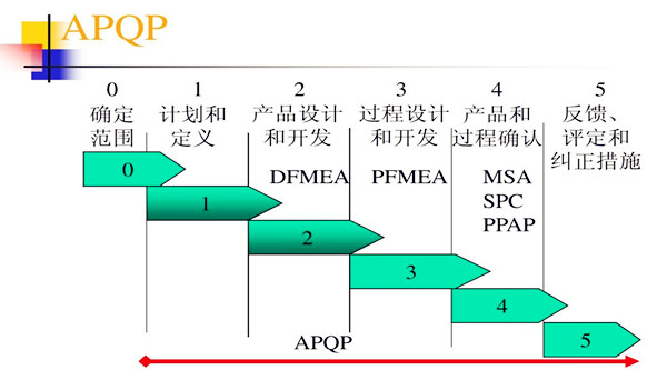 干货 | 一文搞懂APQP，质量学霸收藏版！ - 研联国际企业管理咨询（北京）有限公司（官网）